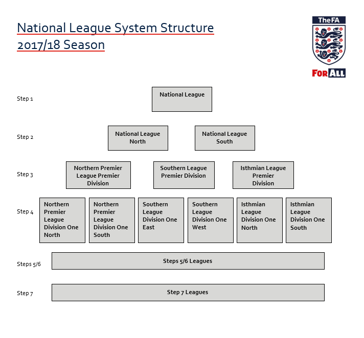 FA Announce Restructuring of Non-League | Sports Shorts